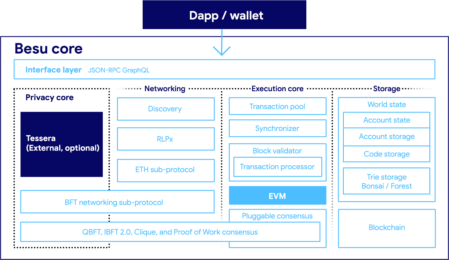 Hyperledger BESU: Seu Guia Completo, sobre o que é e como funciona | BBChain
